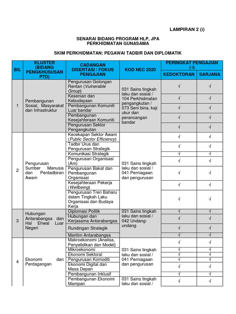 Lampiran 2 - Senarai Bidang Pengajian HLP - Updated | PDF