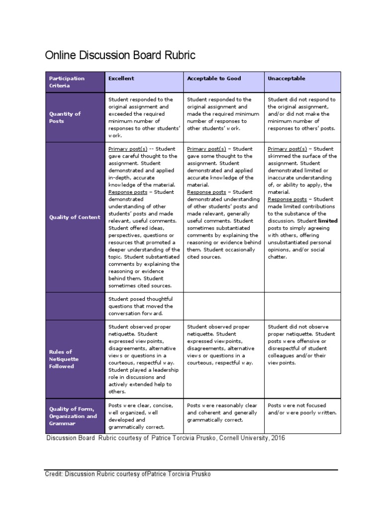 737 Online Discussion Board Rubric | PDF | Understanding | Internet Forum