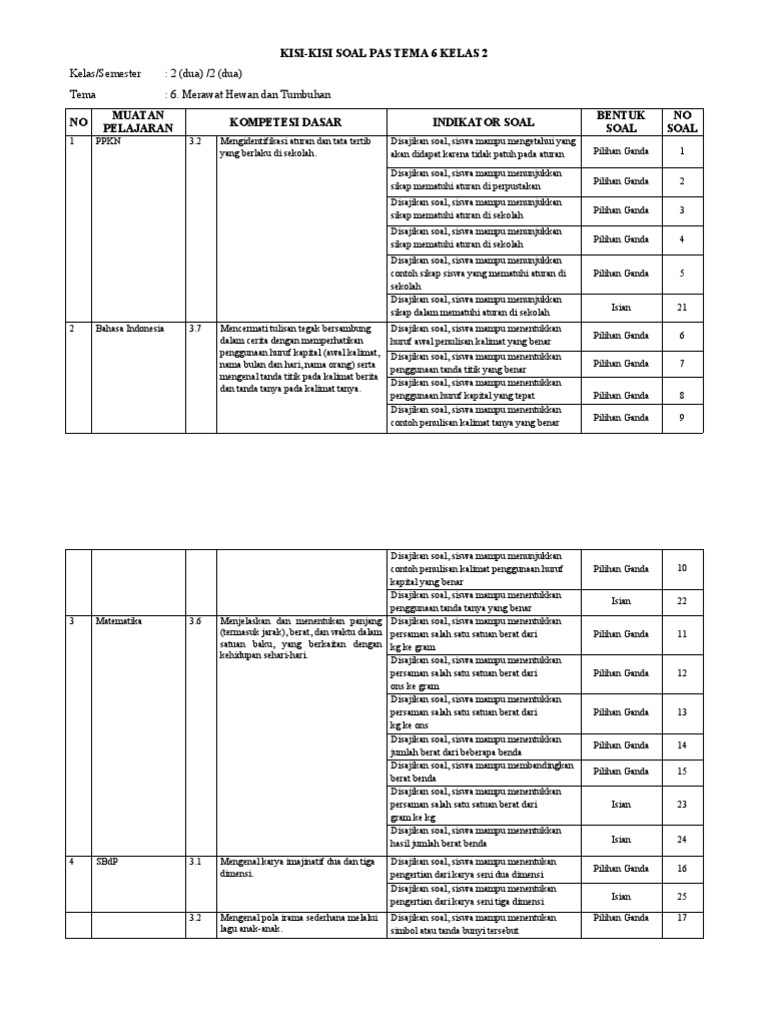 Kisi-Kisi Tema 6 Kelas 2 THN 2022-2023 | PDF
