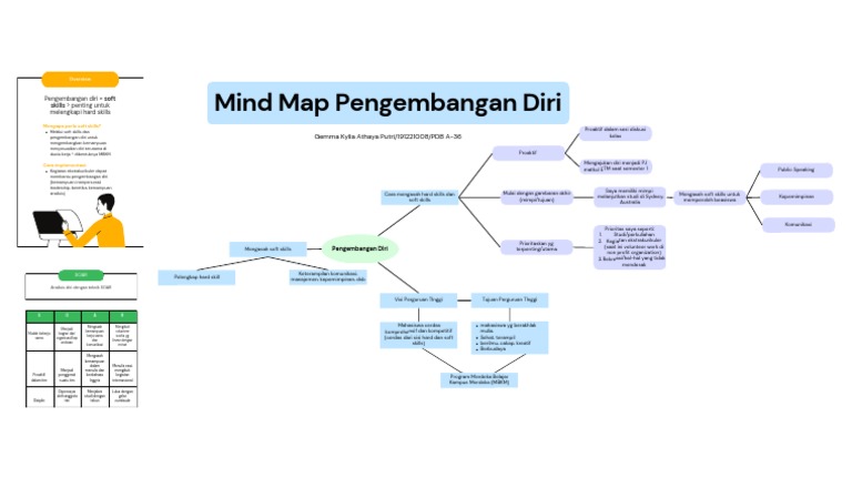 Tugas Mind Map Pengembangan Diri PDB | PDF