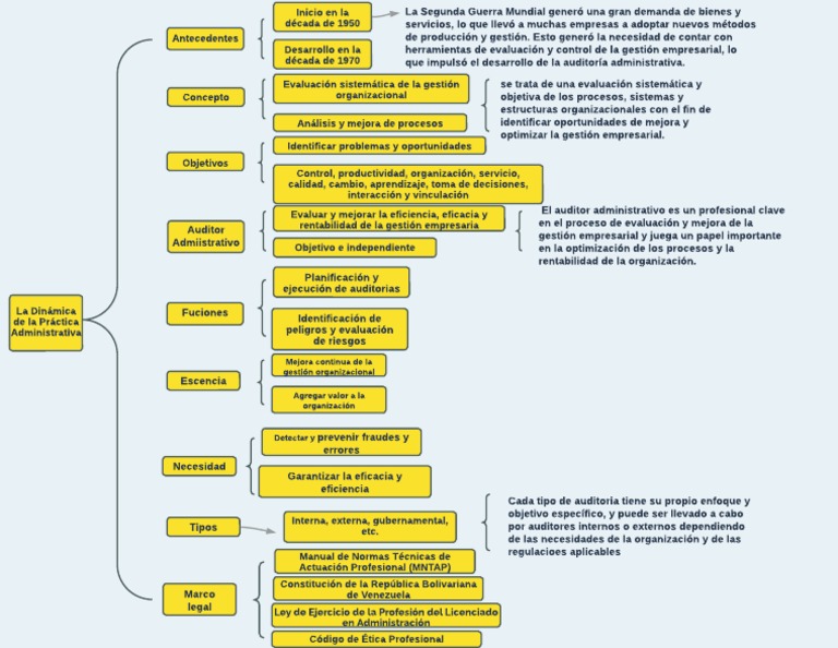 Cuadro sinóptico auditoria administrativa - | PDF | Auditoría | Evaluación
