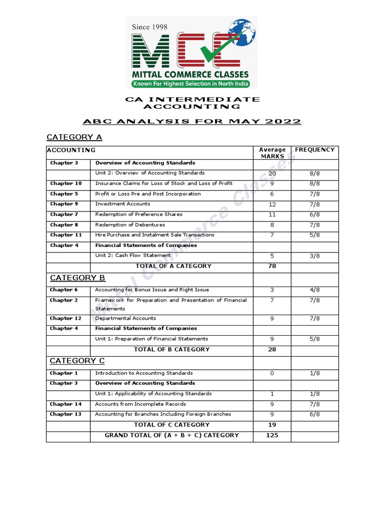 CA Inter Accounting ABC Analysis May 2022 | PDF