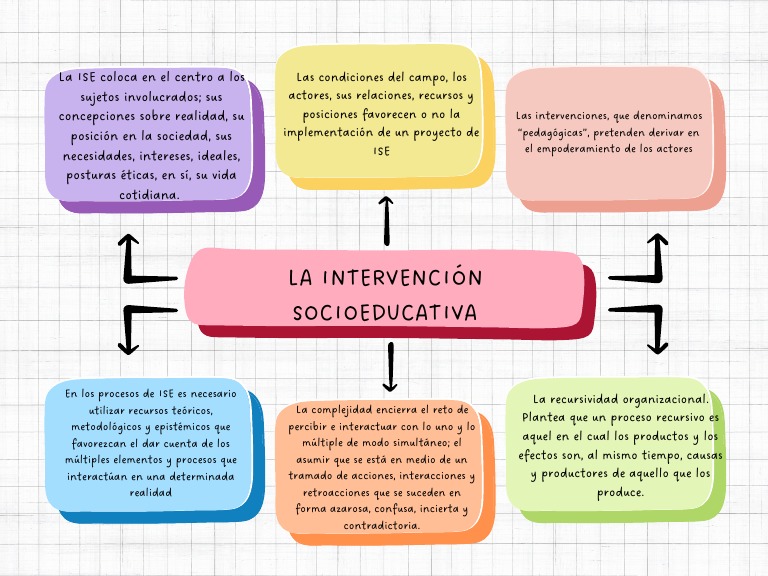 Mapa conceptual intervención_MelissaPalomo | PDF