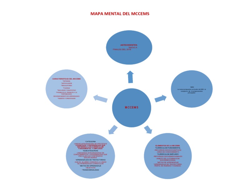 Mapa Mental Del Mccems | PDF