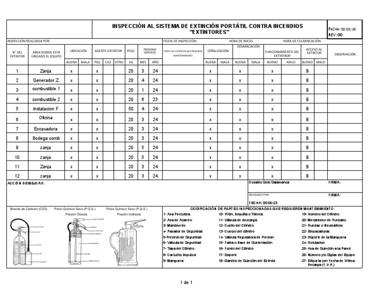 Check List Extintores | PDF
