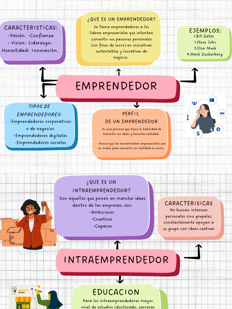 Mapa conceptual del emprendedor | PDF | Crecimiento personal y profesional