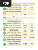 D100 Random Magical Effects Table | PDF | Dungeons & Dragons | D20 System
