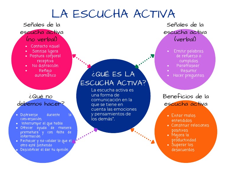 Beneficios y características de la escucha activa | PDF