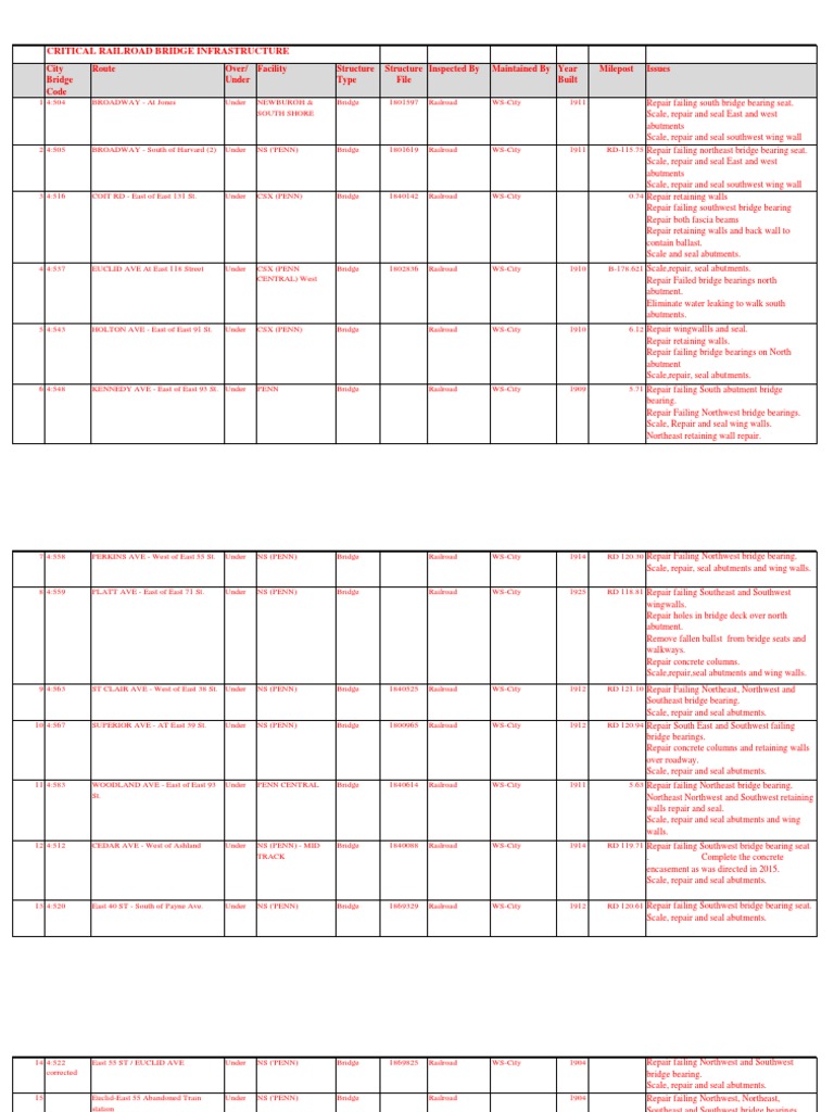 Critical and Non-Critical Railroad Bridge Infrastructure Survey Bridges ...