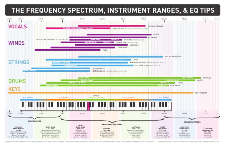 Frequency Chart | PDF | Double Bass | Saxophone
