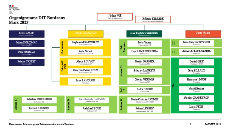 Organigramme DIT | PDF