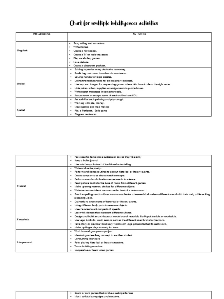 Chart For Multiple Intelligences Activities | PDF | Cognition ...