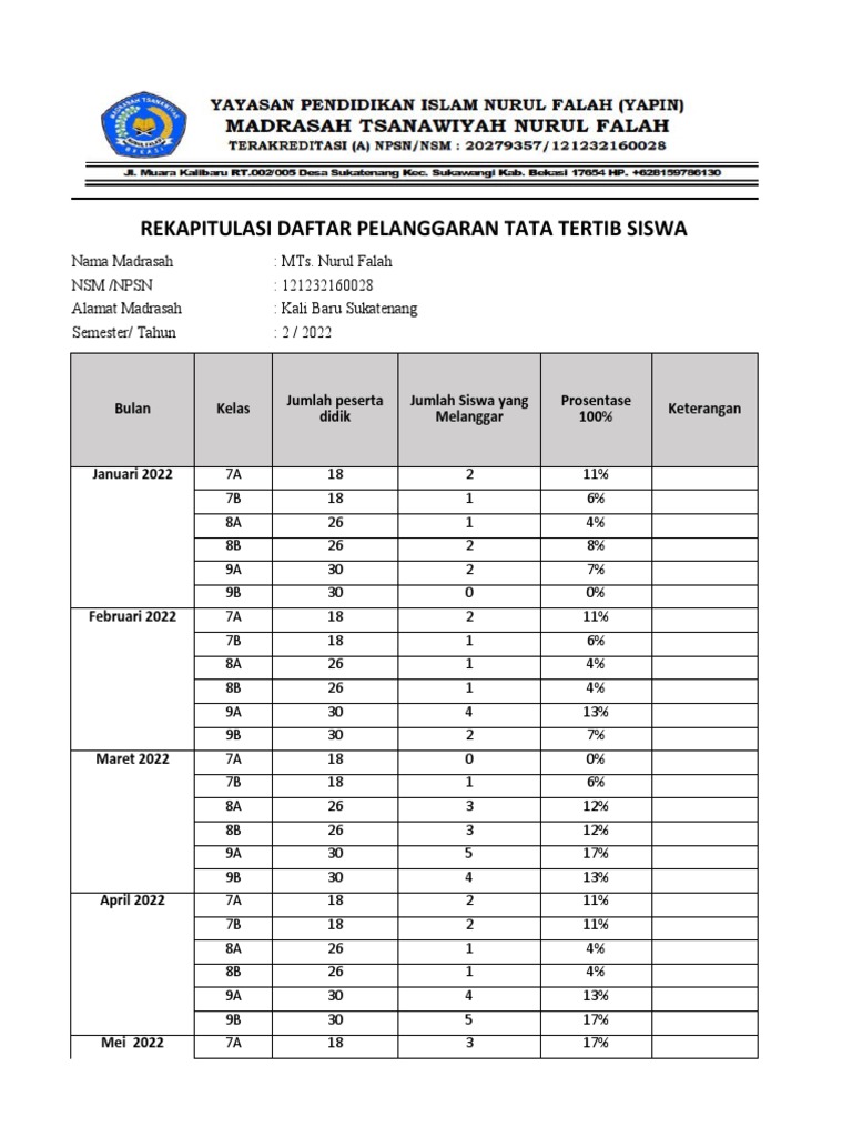 A.1. Rekap Pelanggaran Tata Tertib Siswa | PDF