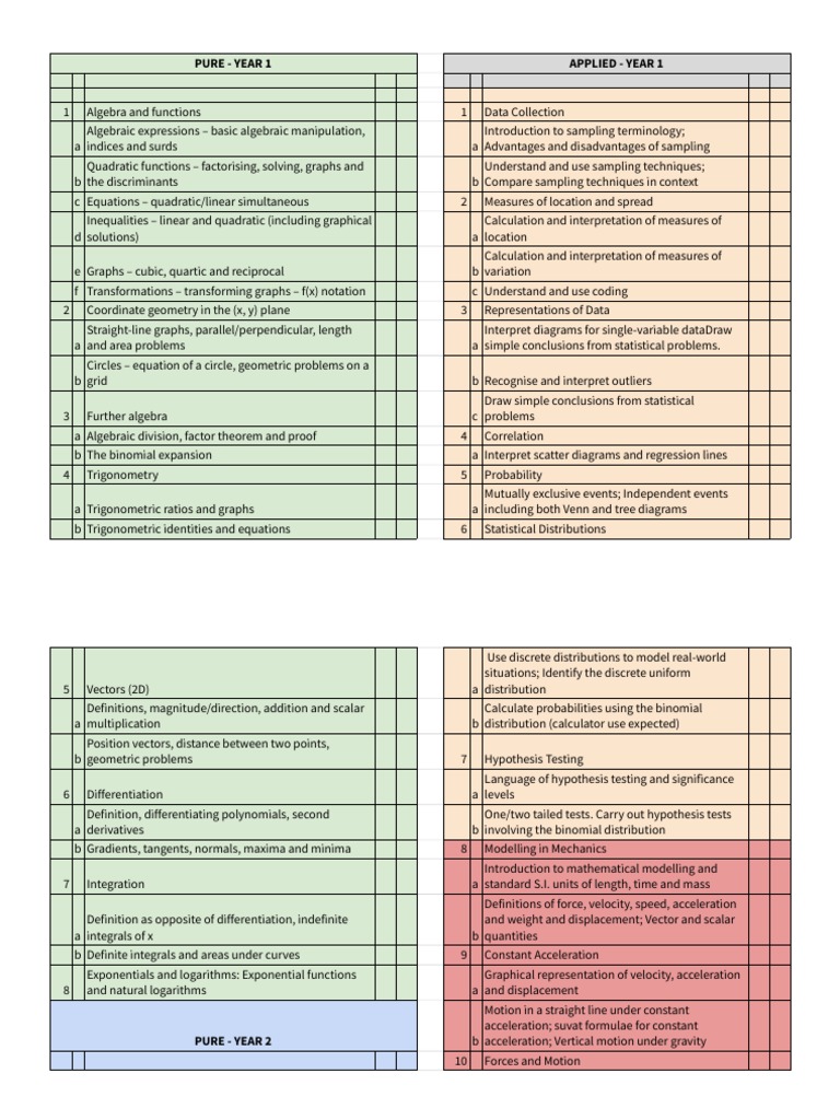 A-Level Mathematics SoW - SoW - Mathematics | PDF