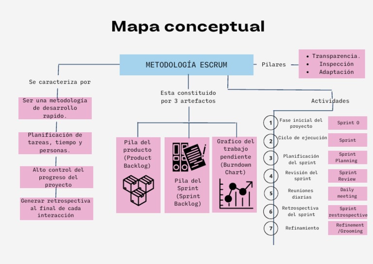 Mapa Conceptual Scrum | PDF | Scrum (desarrollo de software) | Tecnologías de la información