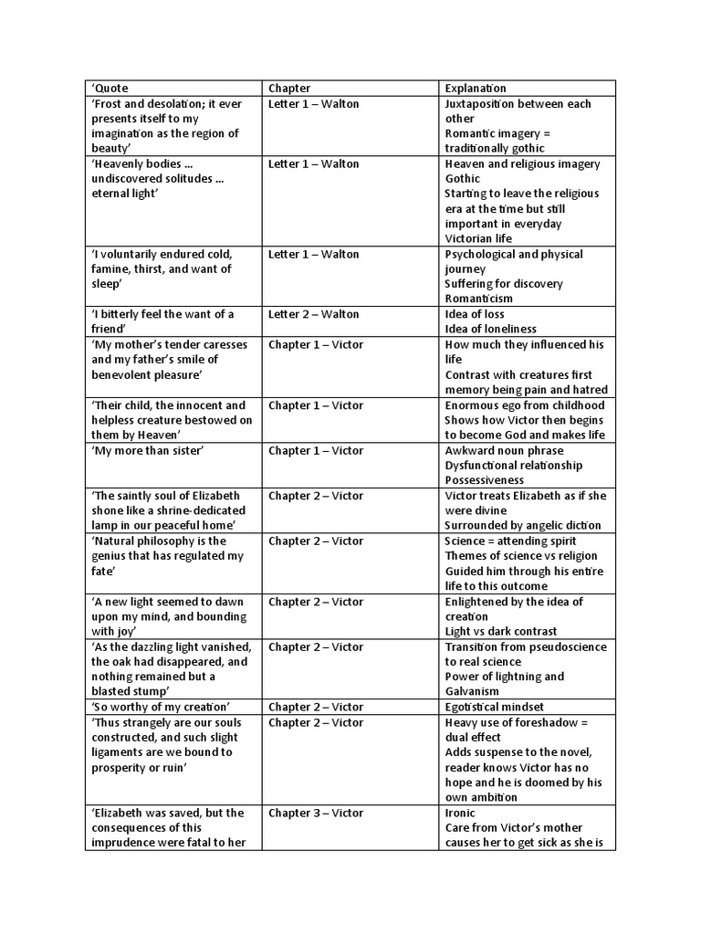 Frankenstein Quote Bank | PDF | Frankenstein | Demons