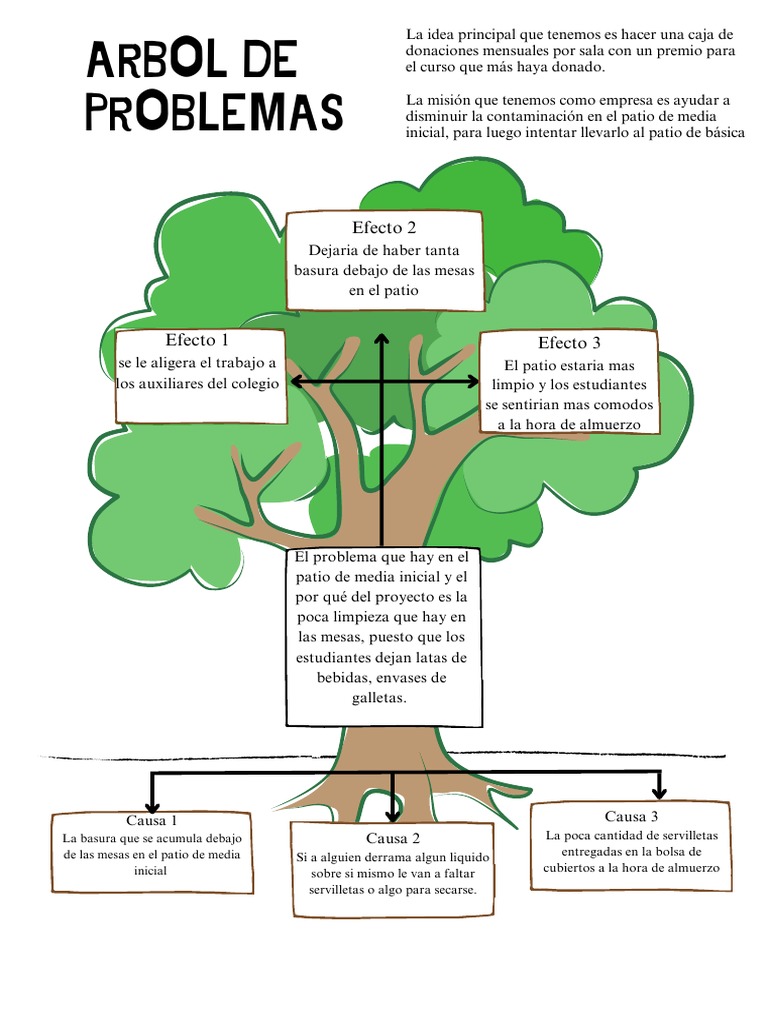 Arbol de Problemas | PDF