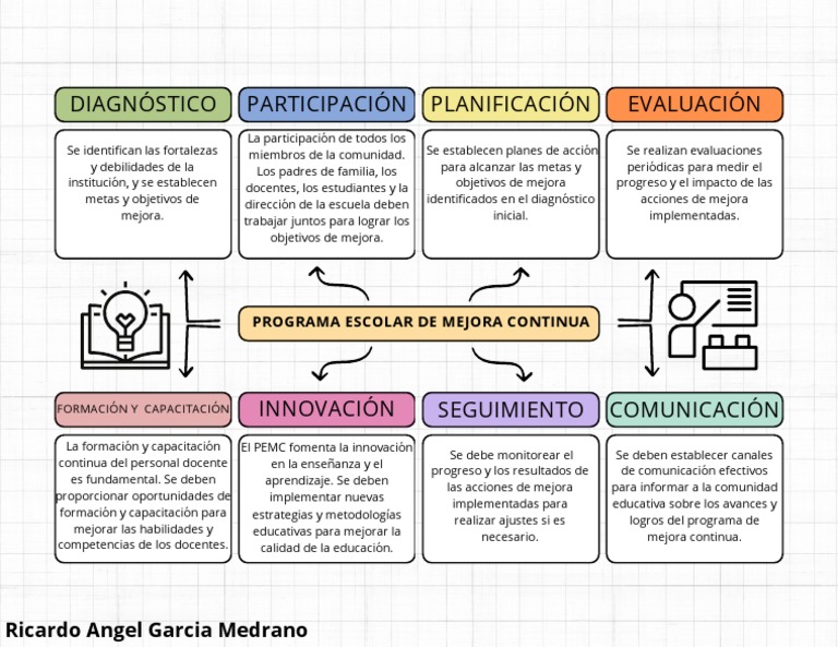 Programa de Mejora Continua | PDF