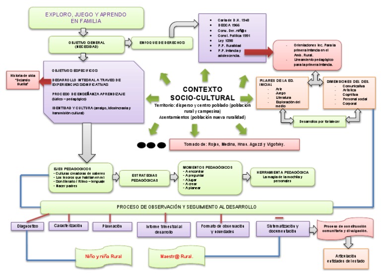 MAPA CONCEPTUAL PEC | PDF | Ciencia cognitiva | Modificación de ...