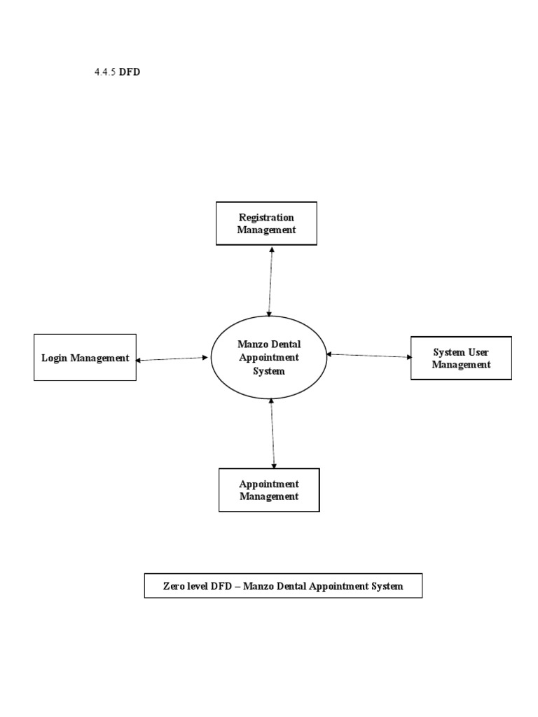 DFD for Manzo Dental Appointment System | PDF
