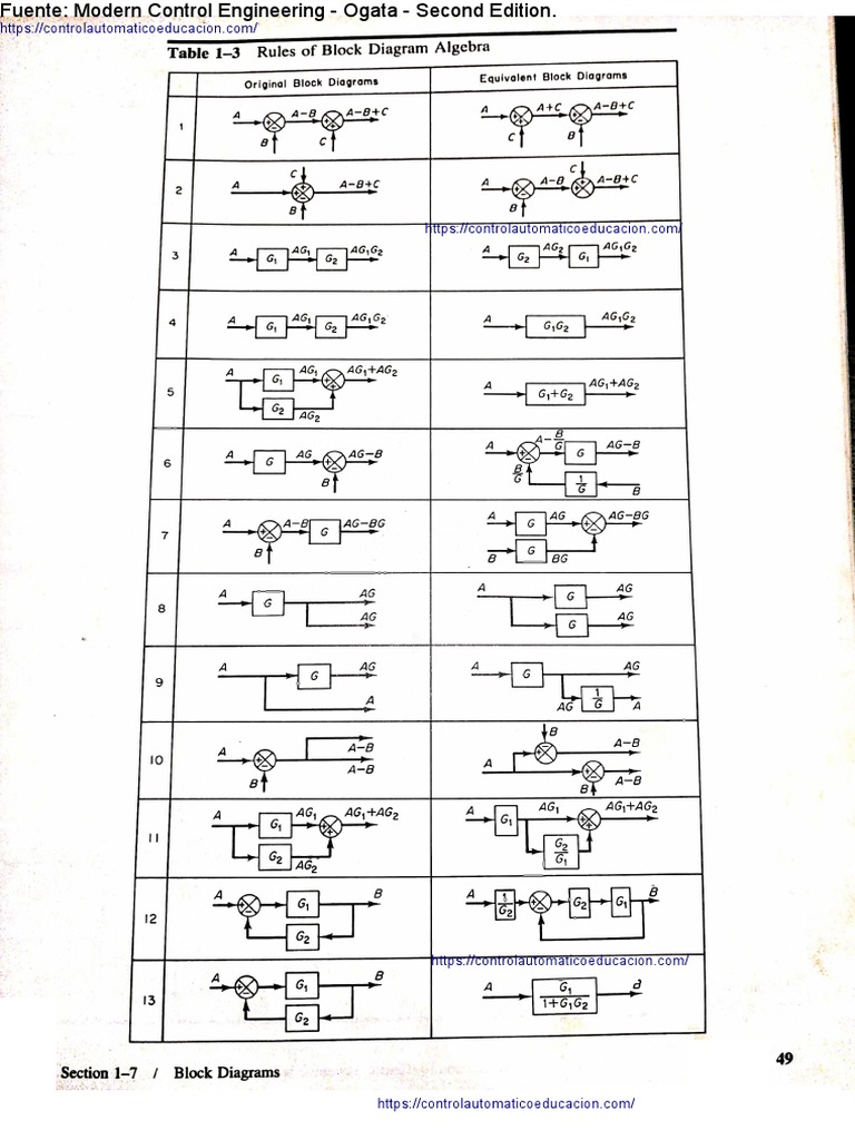 Álgebra de Bloques | PDF