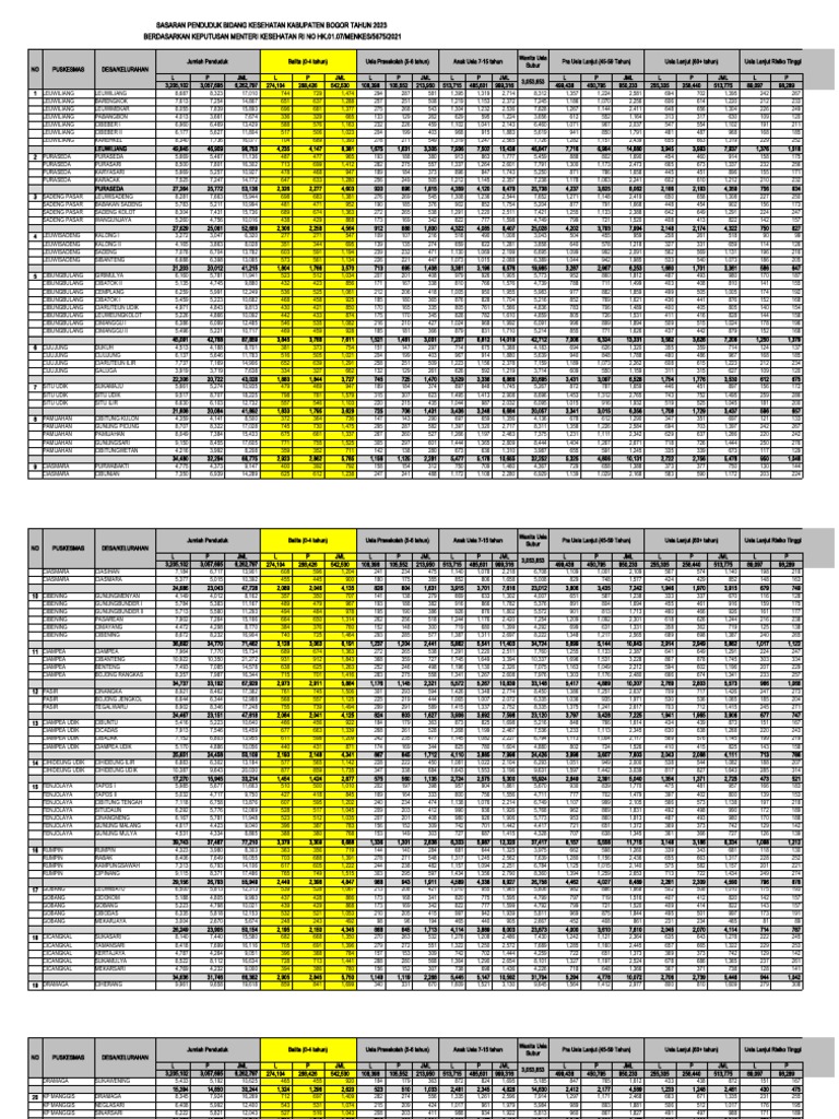 Sasaran Penduduk Kab. Bogor Pusdatin 2023 | PDF