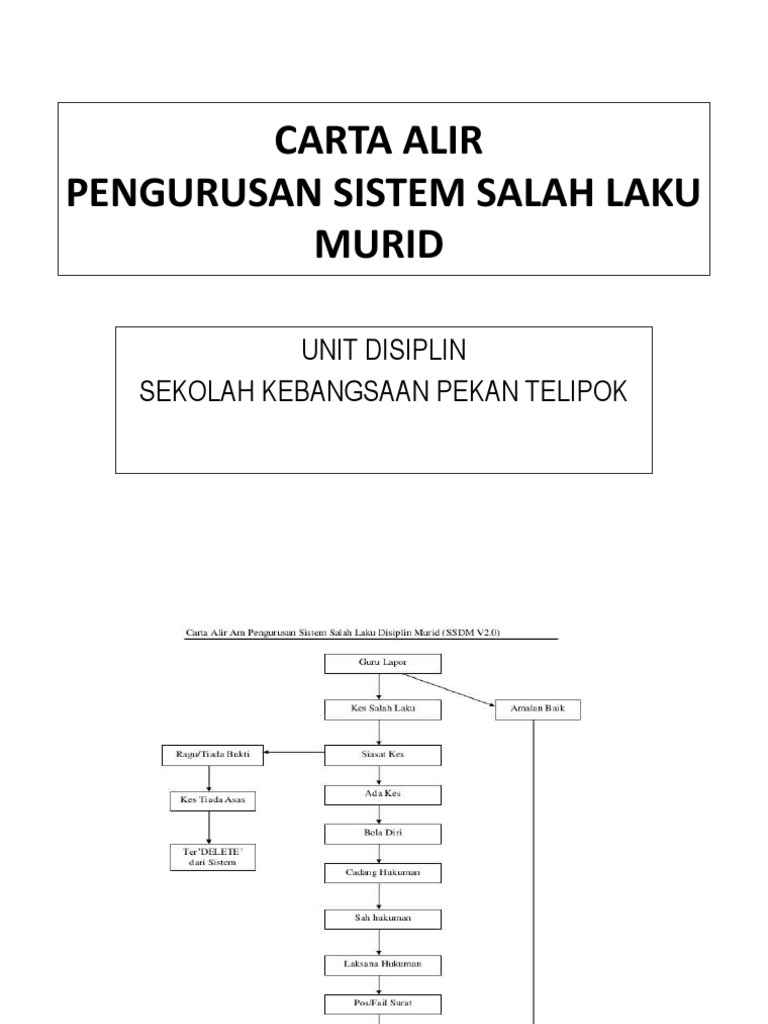 Carta Alir Salah Laku | PDF