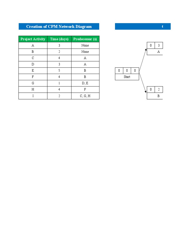 Draw CPM Network Diagram | PDF Draw CPM Network Diagram | PDF