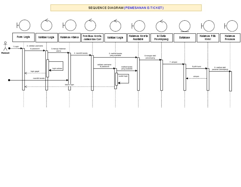 Pemesanan E-Ticket Sequence Diagram | PDF