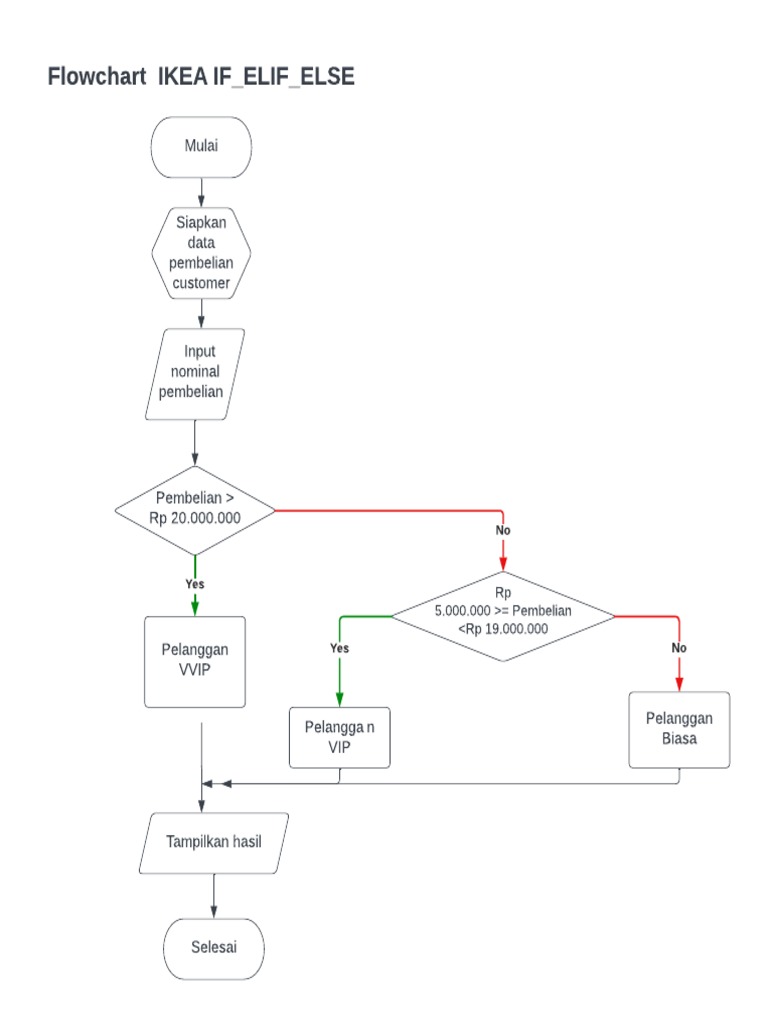 Flowchart Ikea if Elif Else | PDF