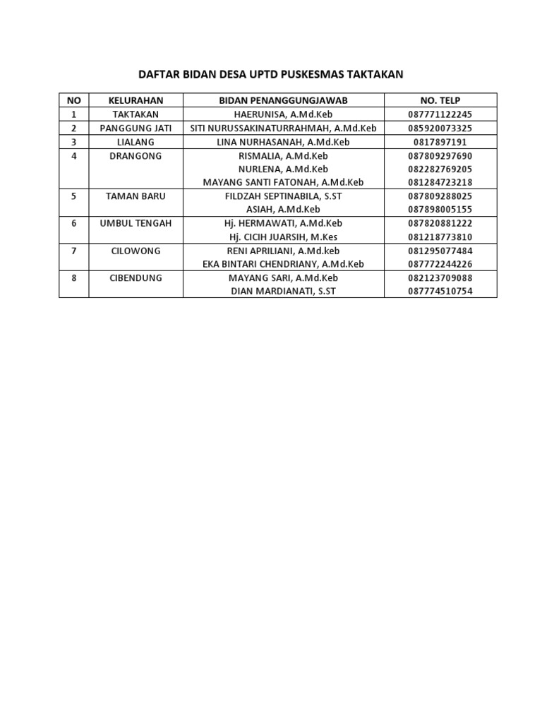 Daftar Bidan Desa Uptd Puskesmas Taktakan - 2021 | PDF