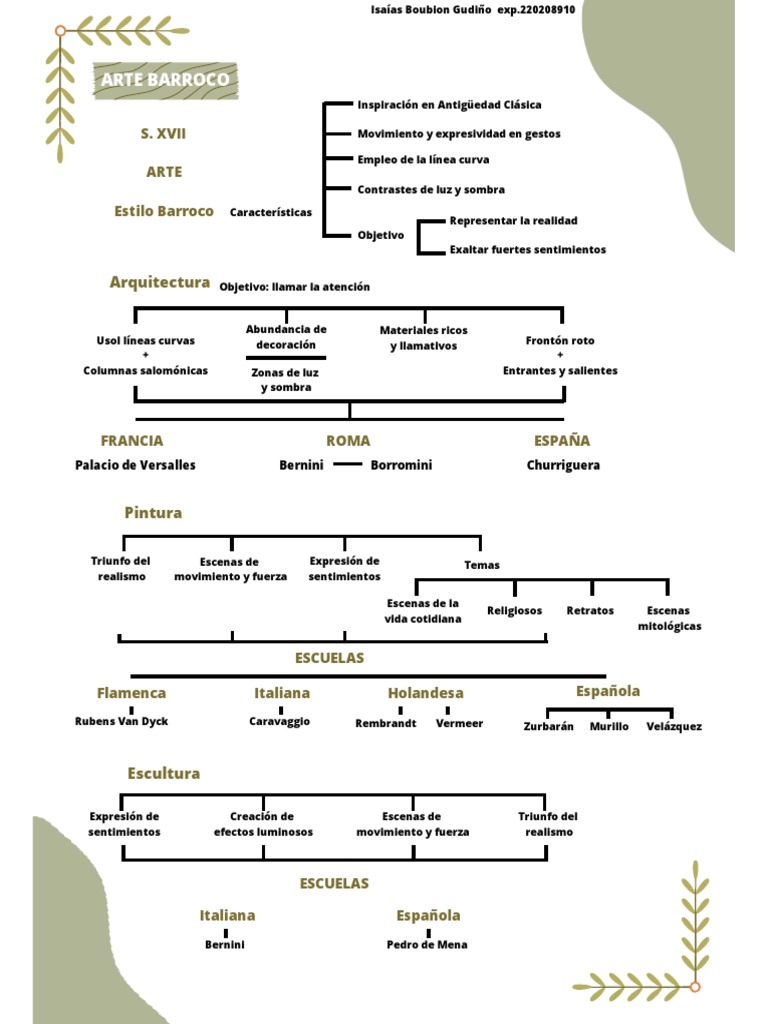 Arte Barroco Mapa Conceptual | PDF | Barroco | Realismo (Artes)