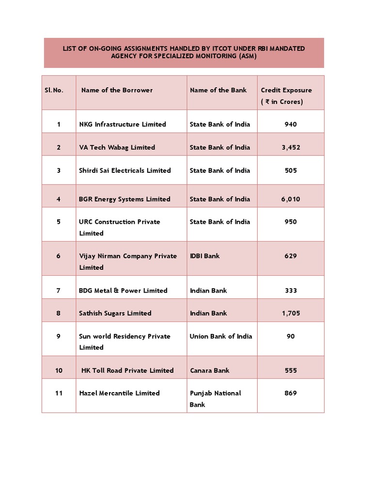 ASM Assignments | PDF | Banking | Private Sector