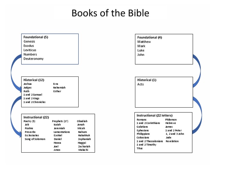 Books of The Bible | PDF