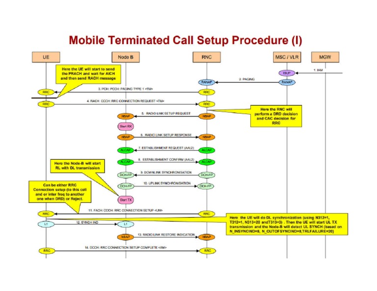 Call Setp Mobüle Terminated 5g | PDF