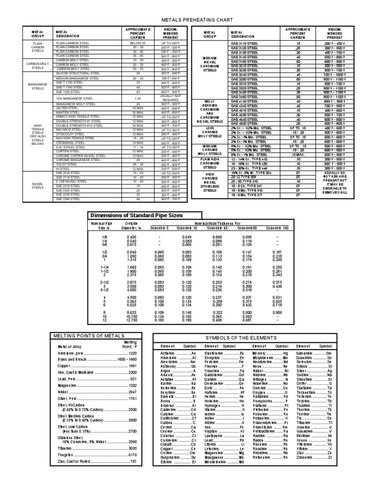 Metals Preheating Recommendations Chart | PDF