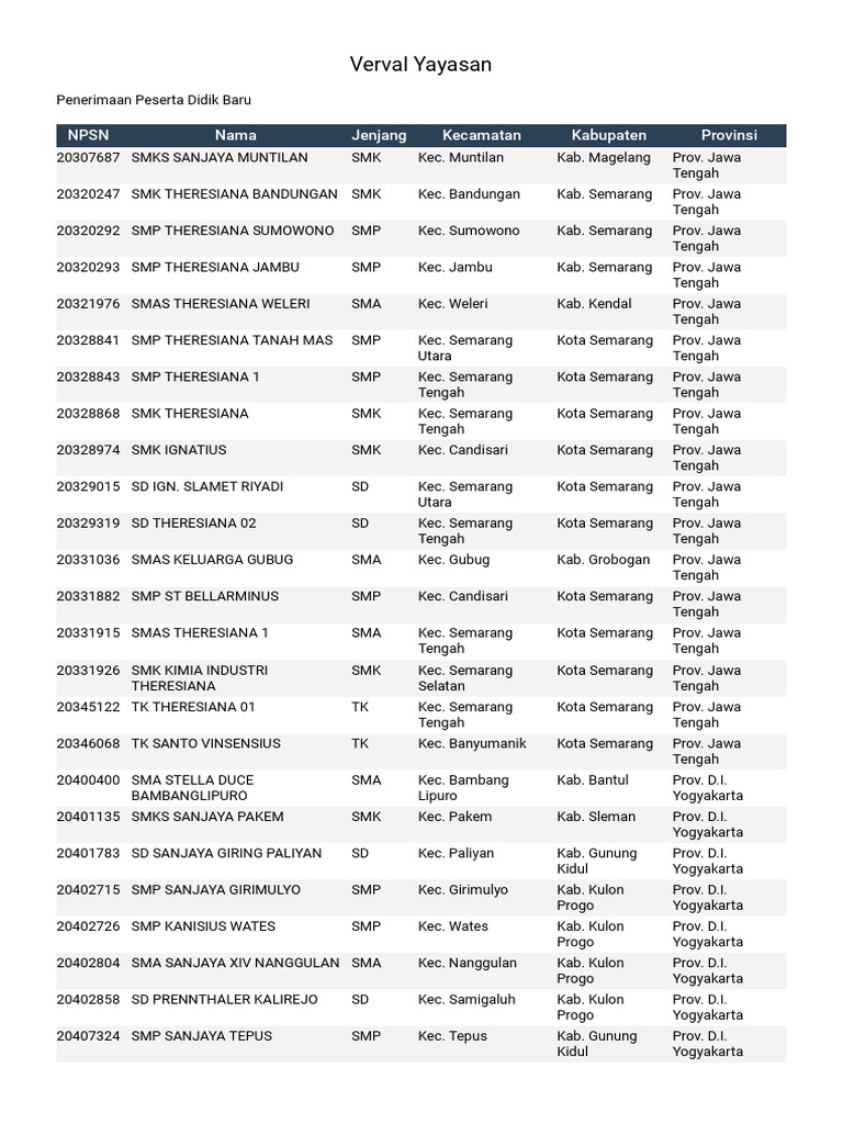 Verval Yayasan | PDF