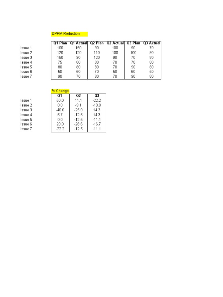 DPPM Reduction %change | PDF