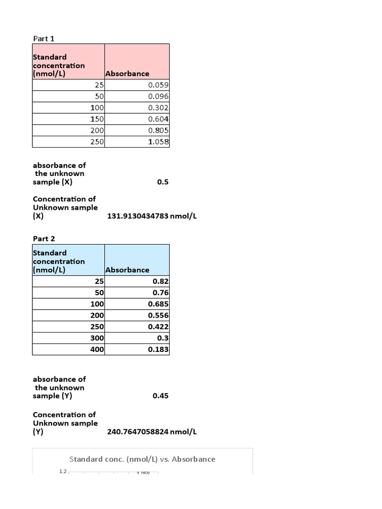 Standard Conc. (Nmol/l) vs. Absorbance | PDF