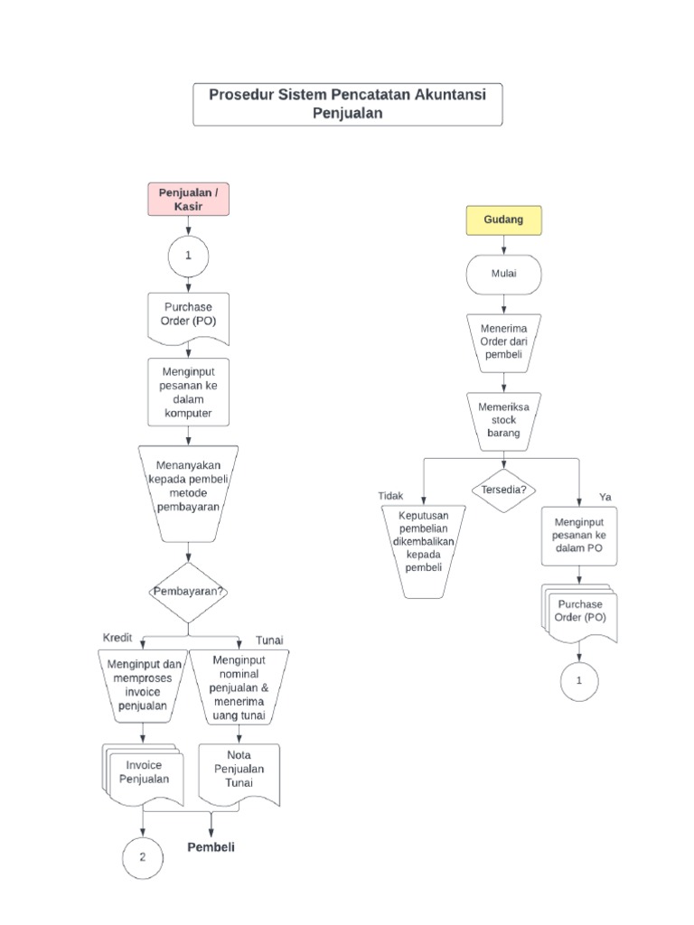Flowchart Penjualan | PDF