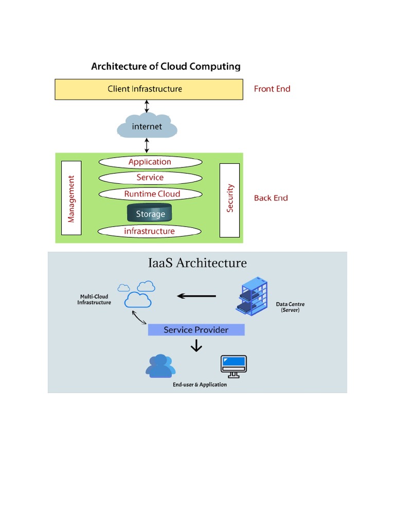 IAAS, PAAS and SAAS Architecture Diagrams | PDF
