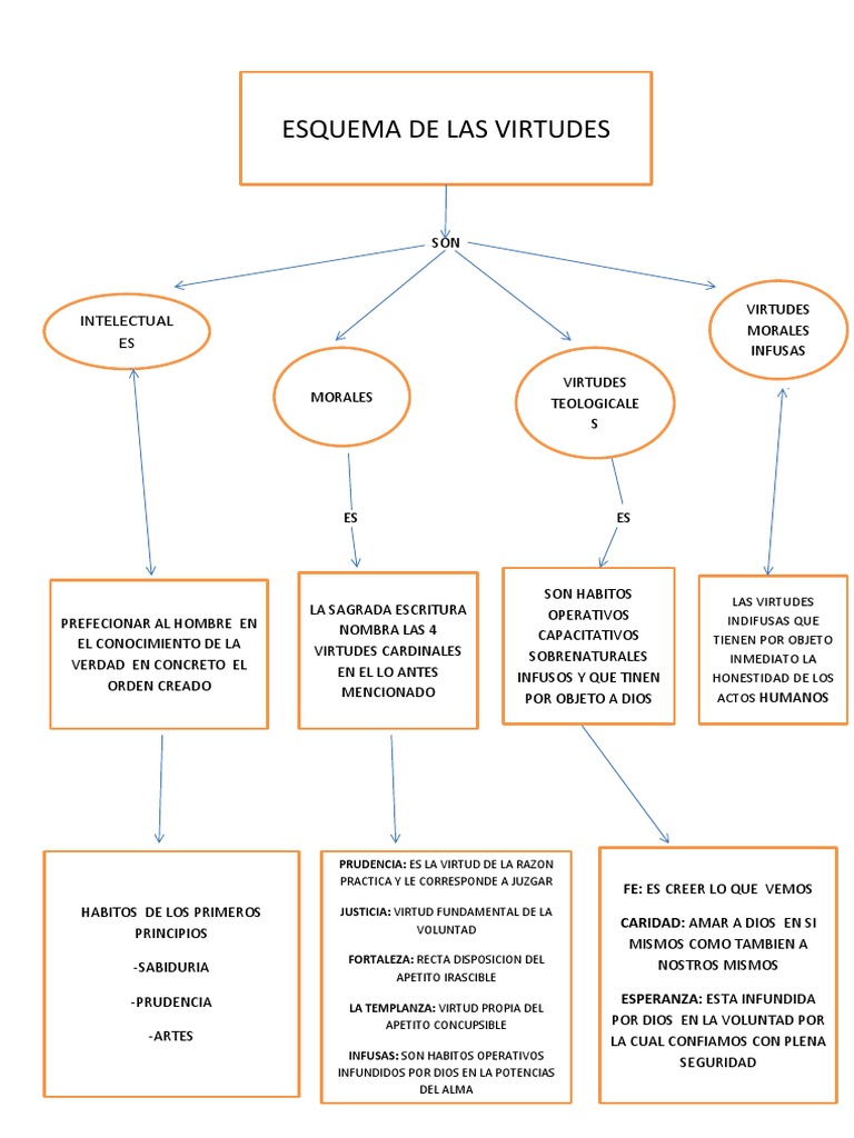 Esquemas de Virtudes | PDF | Valor (ética) | Principios éticos