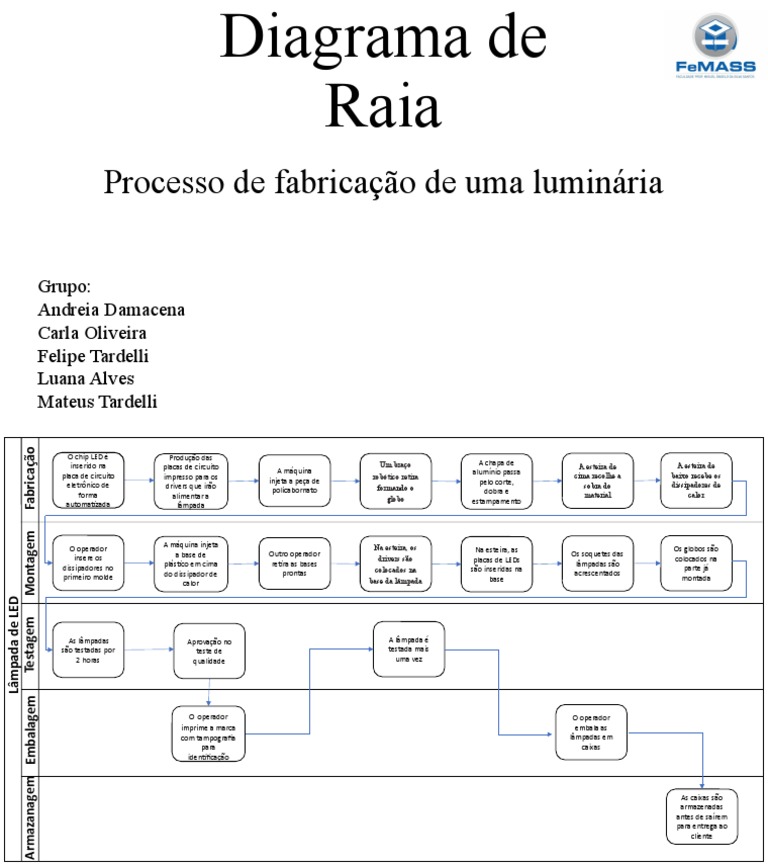 Diagrama de Raia | PDF
