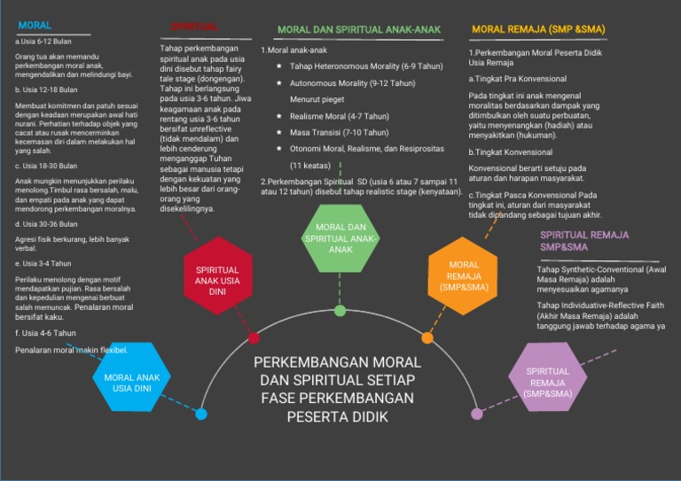 Mind Mapping Perkembangan Peserta Didik | PDF | Kesehatan Holistik