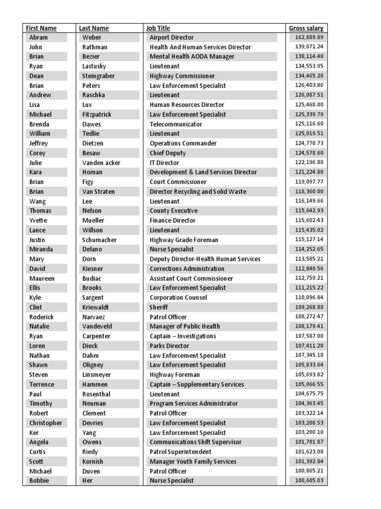 Outagamie County 2022 Salaries | PDF