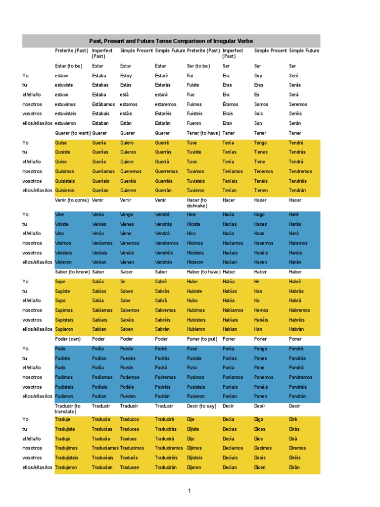 Past, Present, Future of Estar, Decir, Querer, Tener, Venir, Hacer ...