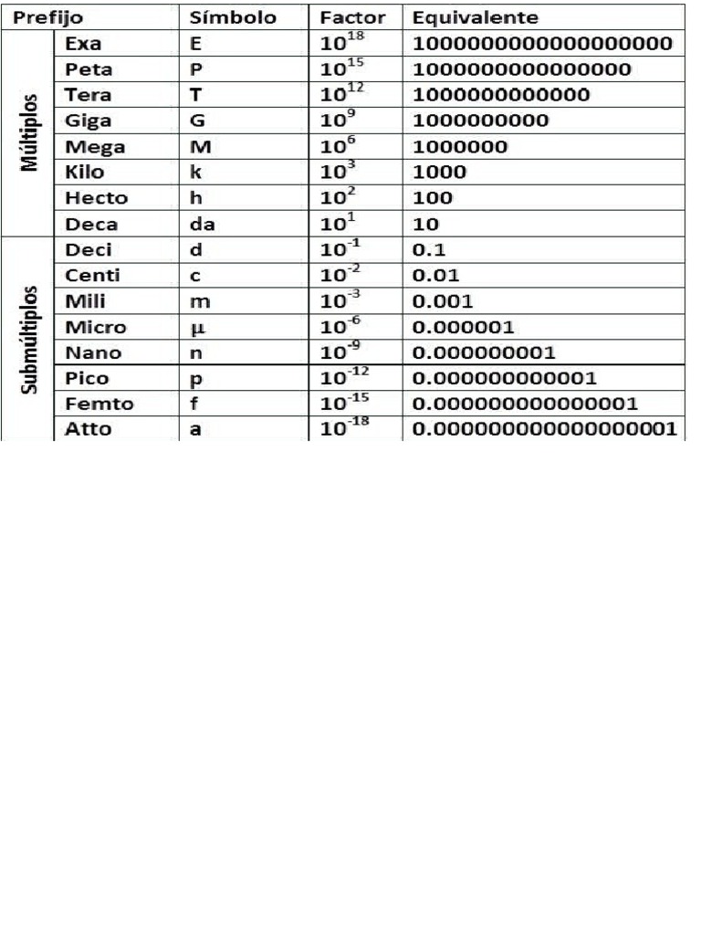 Tabla de Prefijos | PDF Tabla de Prefijos | PDF