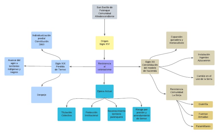 Mapa Conceptual San Basilio de Palenque | PDF | America latina
