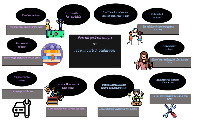 Present Perfect Simple Present Perfect Continuous Map Mind | PDF ...