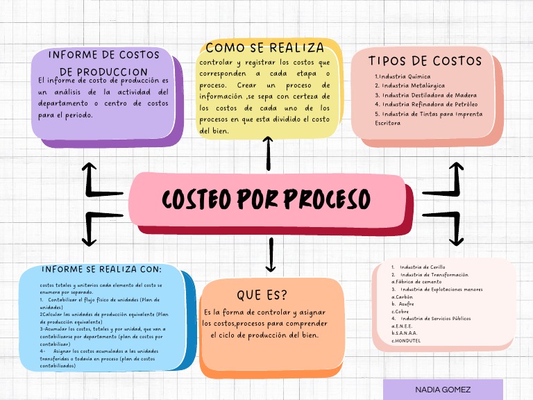 Mapa Conceptual Del Costeo Por Proceso | PDF | Sustancias químicas | Materiales
